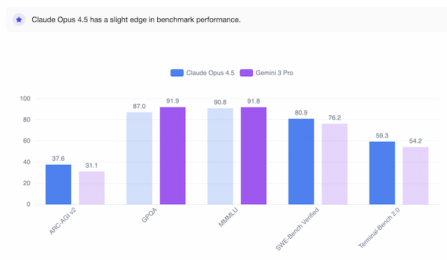 Claude Opus 4.5 vs Gemini 3 Pro: Complete AI Model Comparison 2025