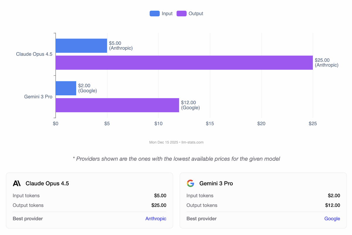 Claude Opus 4.5 vs Gemini 3 Pro: Complete AI Model Comparison 2025