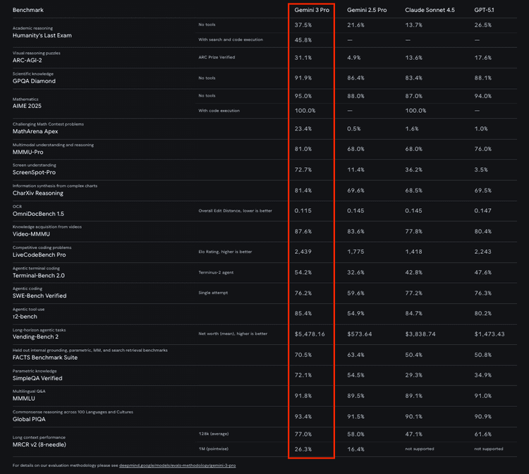 Gemini 3 Pro: Complete Guide, Pricing, Context Window, Benchmarks, and ...